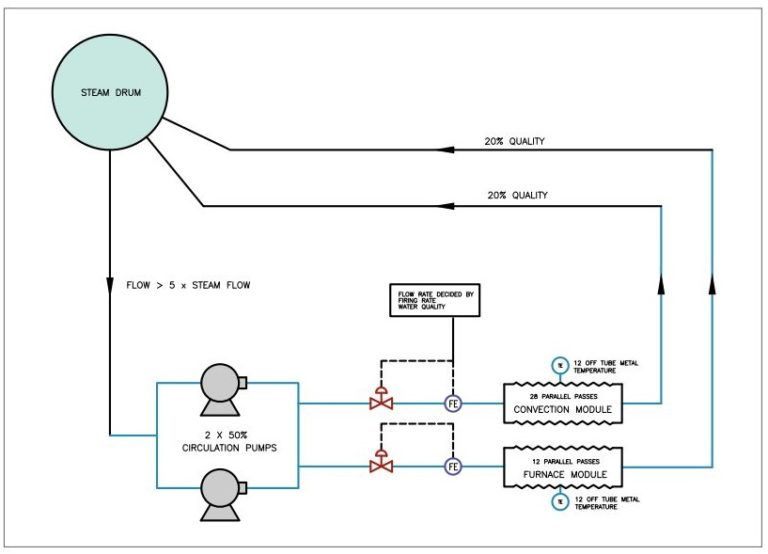 Forced-Circulation Steam Generators for SAGD Applications