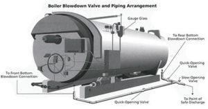 A Step-by-Step Guide to Performing Boiler Blowdown - R.F. MacDonald Co.