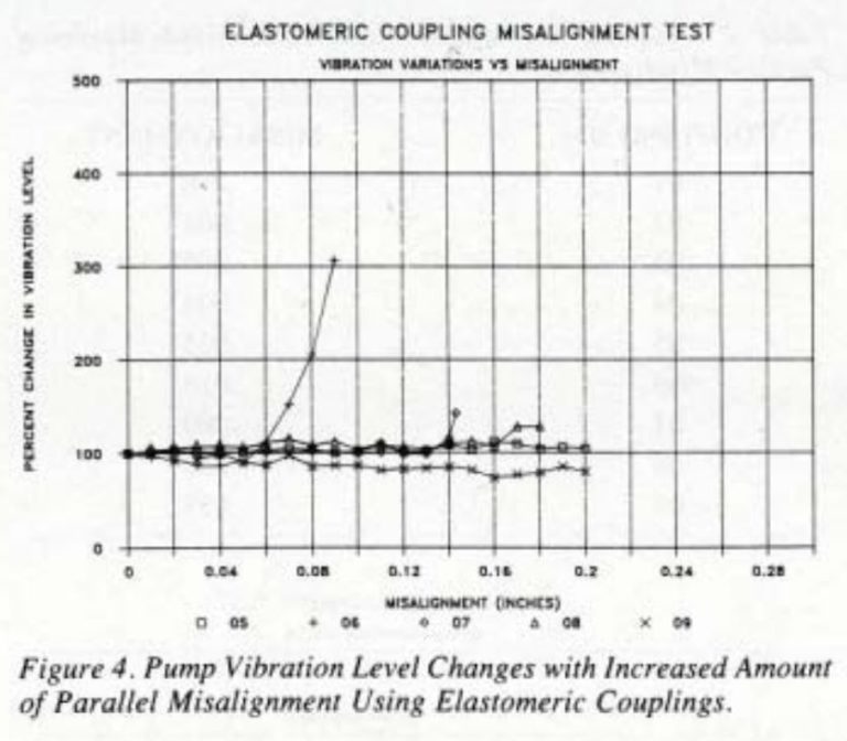Pump Vibrations Due to Misalignment of Couplings - R.F. MacDonald Co.