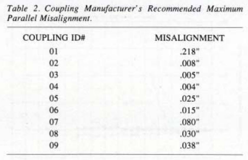 Pump Vibrations Due to Misalignment of Couplings - R.F. MacDonald Co.
