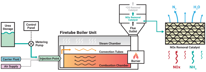 SCR — Selective Catalytic Reduction, Reduced NOx Emissions