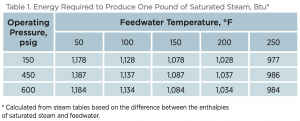 How Much Is a Pound of Steam Costing You? - R.F. MacDonald Co.